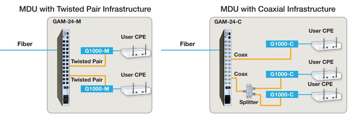 Positron MDU and MTU Access Solutions